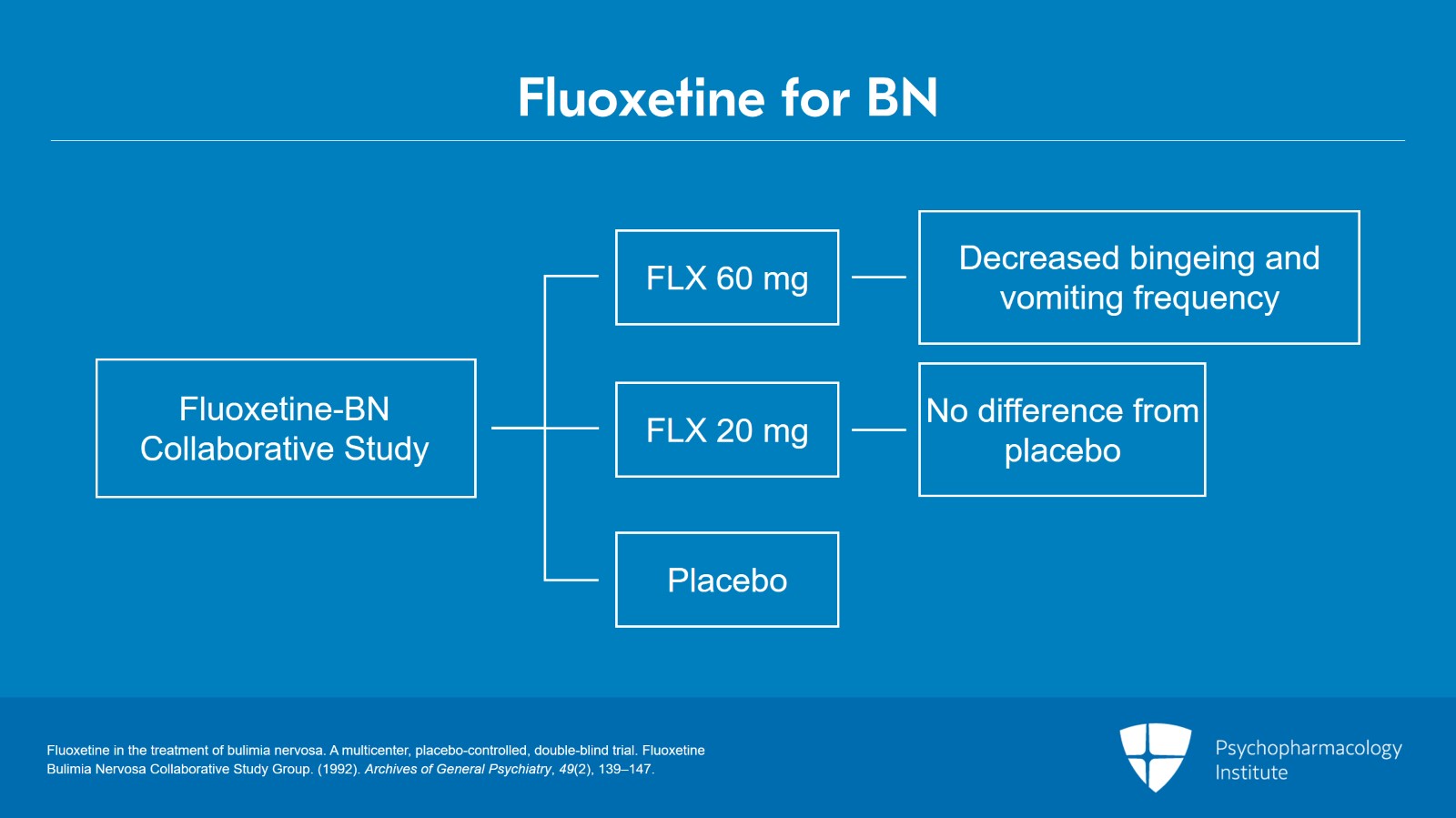 Pharmacologic Treatment of Bulimia Nervosa | Psychopharmacology Institute
